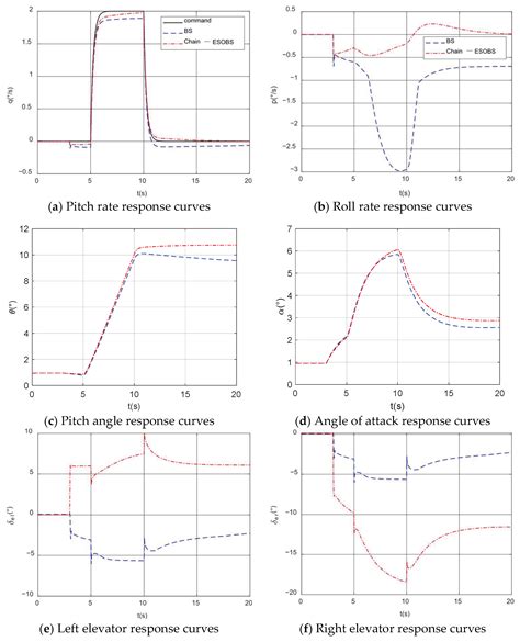 Nonlinear Backstepping Fault Tolerant Controllers With Extended State Observers For Aircraft