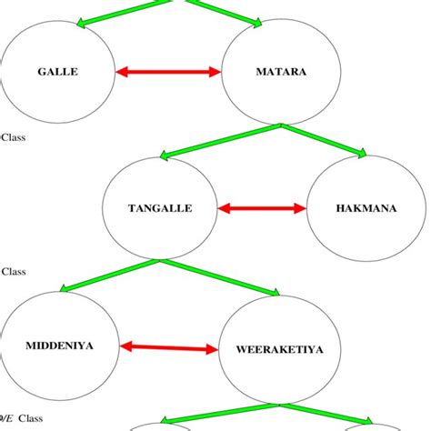 Access Hierarchy Between Urban Centres Download Scientific Diagram