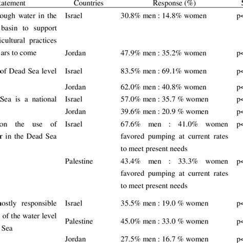 Survey Responses According To Sex Download Table