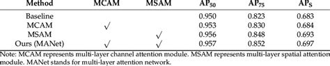 Mcam And Msam Ablation Experiments On Ssdd Download Scientific Diagram