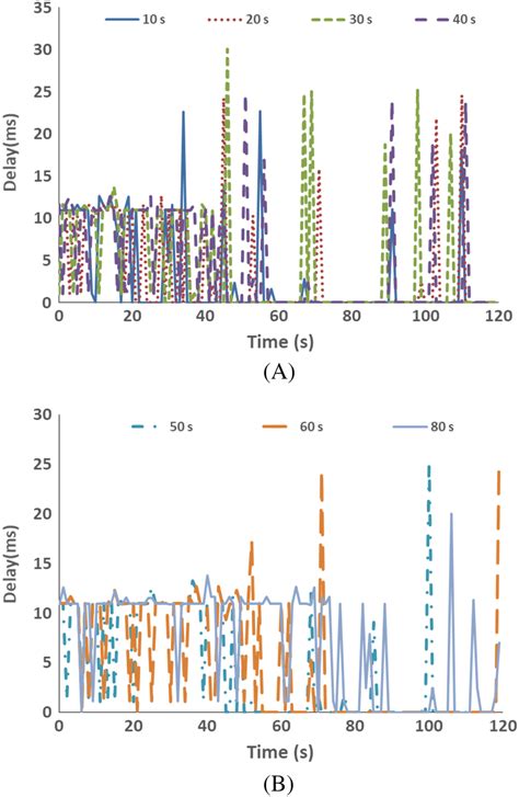 A Delay Evolution In The First Test τrew From 10 S To 40 S B Delay Download Scientific