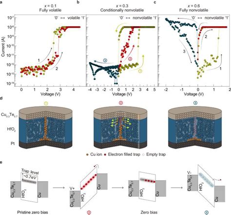 Selina La Barbera On Linkedin Tunable Stochastic Memristors For Energy Efficient Encryption And…