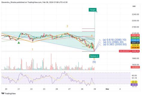 Financeprofessionals Investmentopportunities Devanshu Shukla