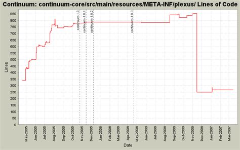 StatSVN Demo Directory Continuum Core Src Main Resources META INF Plexus