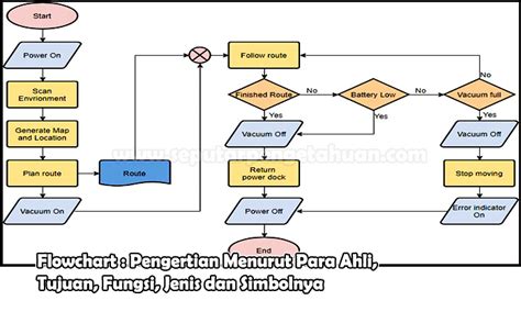 Detail Arti Dan Gambar Flowchart Koleksi Nomer 50