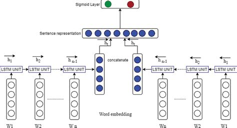 figure 2 from detecting and analysing fake opinions using artificial