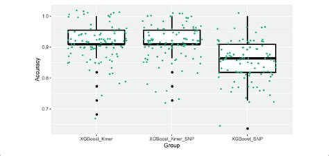 Boxplots With Jittered Data Points Of Xgboost Prediction Accuracies