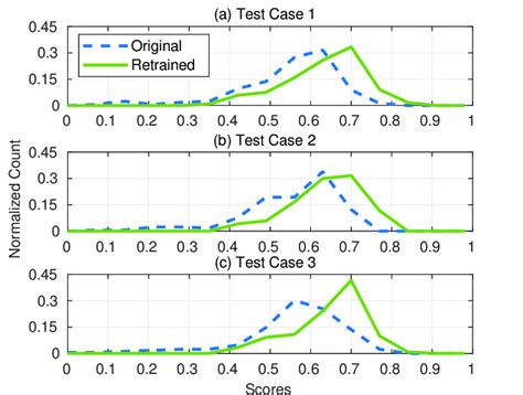 Histogram Of Scores Obtained For Test Trials Of Three Different Download Scientific Diagram Histogram Of Scores Obtained For Test Trials Of Three Different Download Scientific Diagram