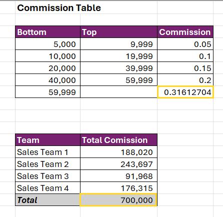Excel Challenge Calculate And Maximize Commission With What If Analysis