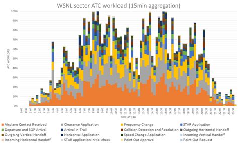 Example Of ATC Workload In A Sector Combining Three Smaller Sectors