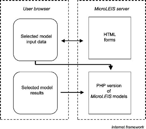 web based development of microleis dss to be applied directly on the