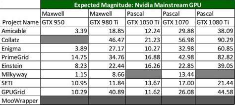 Tables Of Expected Magnitude For Common Gpu Models — Steemit Coin