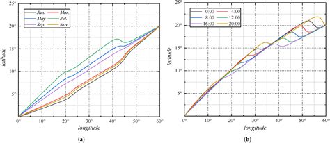 Variational Method Based Trajectory Optimization For Hybrid Airships