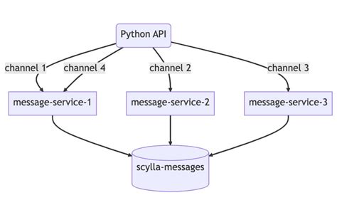 How Discord Stores Trillions Of Messages By Dr Milan Milanović Medium