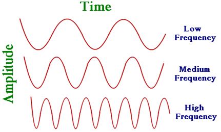 Frequency To Wavelength Calculator Everything RF