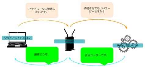 爆速でwifi用radiusサーバーを構築する方法 ふみぶろぐ