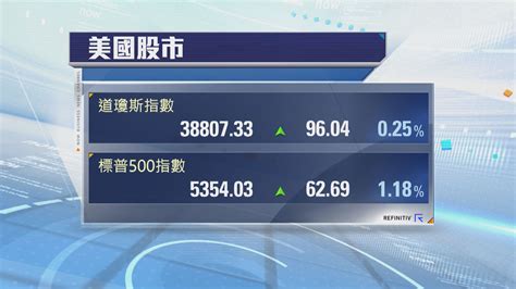 標指納指齊破頂 英偉達創新高及減息預期帶動 Now 新聞