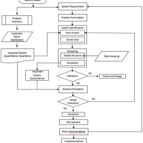 Stages In A Dynamic System Download Scientific Diagram