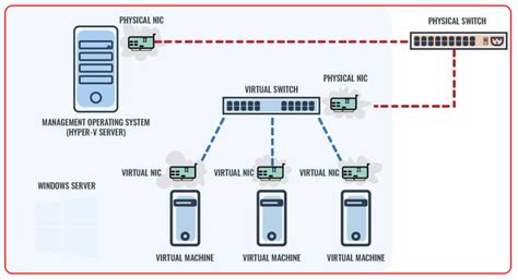 Microsoft Hyper V Networking Concepts Basics Learn Duty