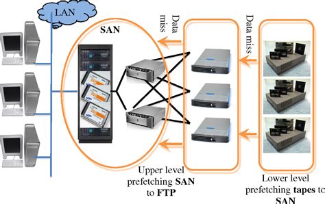 Figure 1 From A Data Mining Algorith For Multi Level Prefetching In Storage Systems Semantic