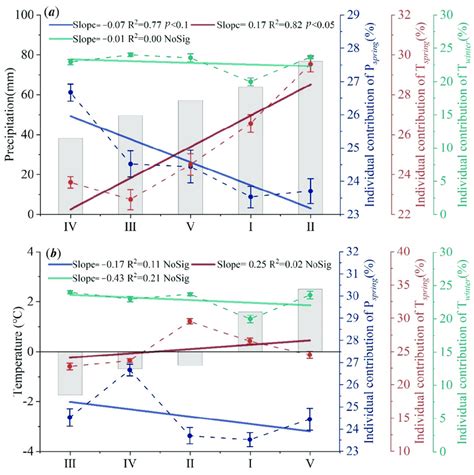 Variations In Individual Contribution Of Each Climate Factor For Download Scientific Diagram