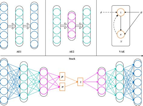 The Construction Process Of Variational Stacked Autoencoder Vsae