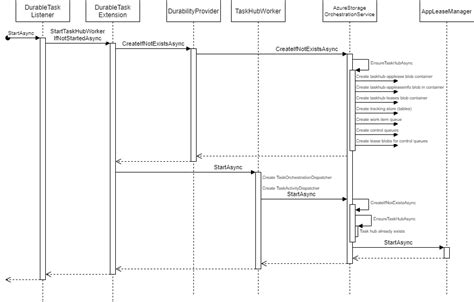 Durable Functions Deep Dive Part 1 Instance Startup Joonas Ws Blog