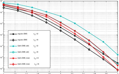 Figure 4 From Improved Decoding Architecture For Non Binary Split Ldpc