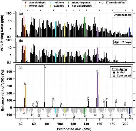 Figure 4 From Secondary Organic Aerosol Formation And Primary Organic