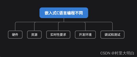 第2章stm32开发c语言常用知识点stm32 C语言开发 Csdn博客