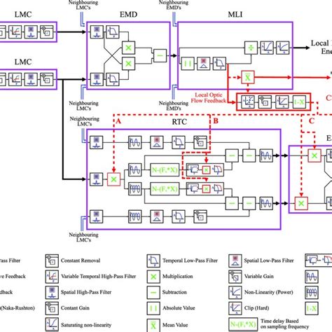 The Camera Motion Adaptive Biologically Inspired Vision Model Proposed