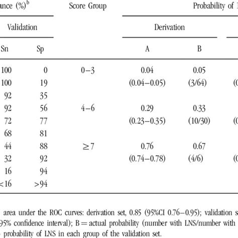 Risks Of Late Onset Neonatal Sepsis Lns By Potential Risk Variables