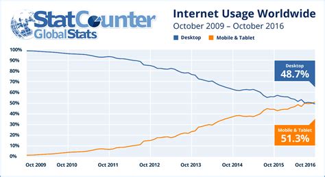 Mobile And Tablet Internet Usage Exceeds Desktop For First Time Worldwide Statcounter Global Stats