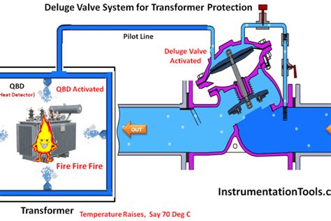 Types Of Fire Detectors Instrumentationtools