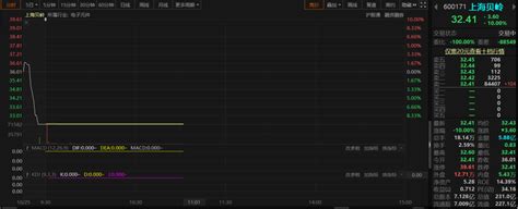 Q3业绩不如预期？上海贝岭富瀚微股价暴跌