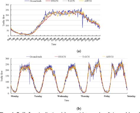 figure 1 from attention based spatial temporal convolution gated