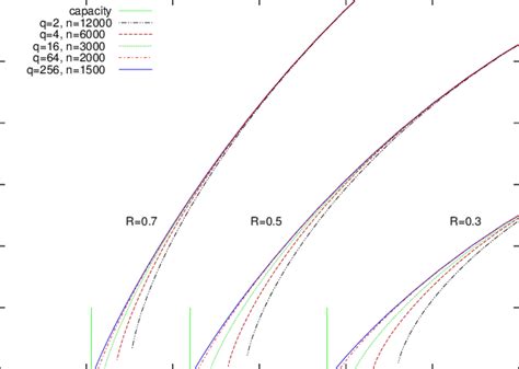 The Approximate Wef Of Gfq Us Ldpc Codes As A Function Of Q For A