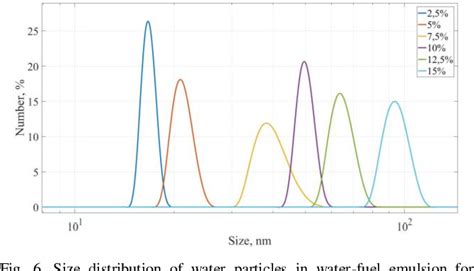 Figure 1 From Improving The Performance Of Diesel Engines Fueled With