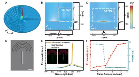 Principle Of Subwavelength Excitation Of Single Mode Nanolasers A Download Scientific
