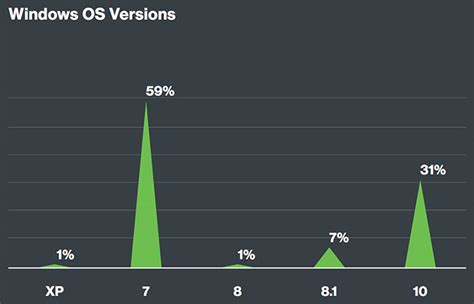 Enterprise Endpoint Security Millions Of Devices Still Running Outdated Systems Help Net Security