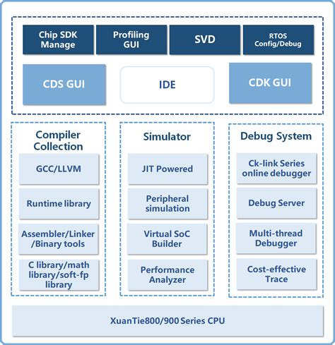 Introduction To Risc V Toolchain 平头哥芯片开放社区 平头哥
