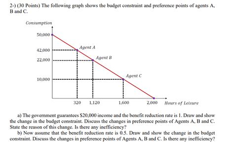 Solved 2 30 Points The Following Graph Shows The Budget
