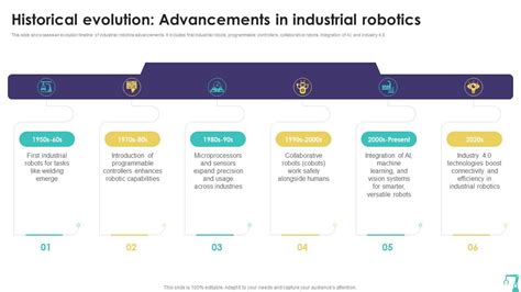 Historical Evolution Advancements Precision Automation Industrial Robotics Technology Rb Ss Ppt