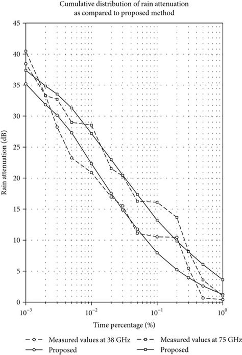 A Comparison Of Measured And Predicted Attenuation For Horizontal Download Scientific Diagram