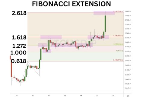 how to use fibonacci extensions for consistent trading gains bybit learn