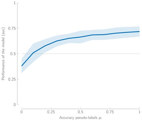 unsupervised eeg based decoding of absolute auditory attention with