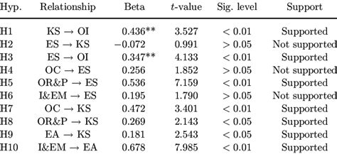 The List Of Beta Values And Hypotheses Testing Download Scientific Diagram