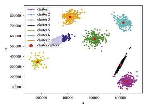 result of privacy preserving k means clustering on s1 dataset