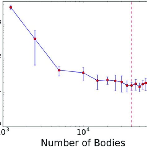Plot Of Average Likelihood Score As A Function Of The Number Of Bodies