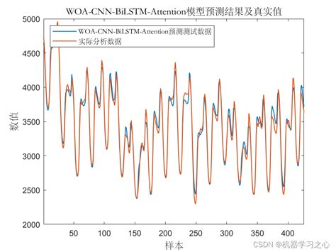 多维时序 Matlab实现woa Cnn Bilstm Attention多变量时间序列预测（se注意力机制）matlab 多技术指标